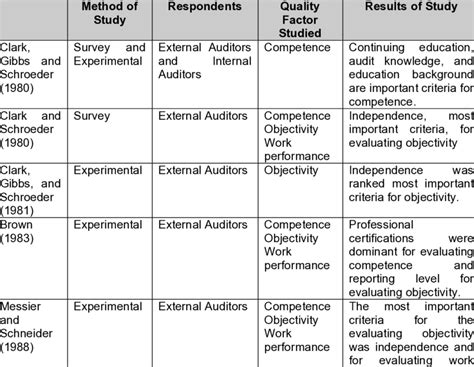 Summary Of Eight Studies On Internal Audit Function Download Scientific Diagram