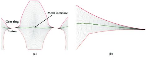 Mesh Of The Displacement Chambers A And Meshing Details Of The Radial Download Scientific