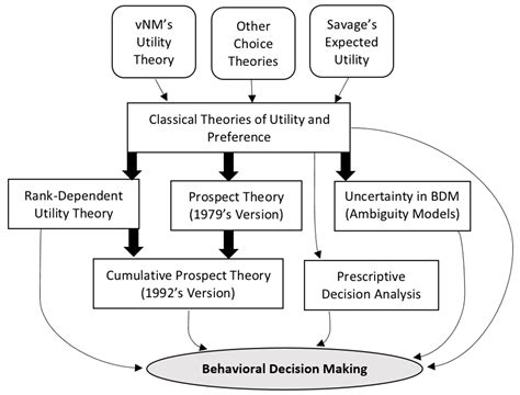 What Is A Normative Decision Model Zaviad