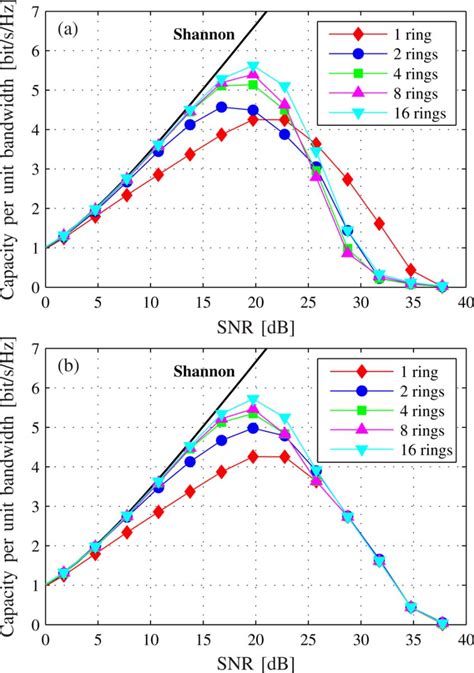 Capacity Per Unit Bandwidth As A Function Of The Snr A Without And