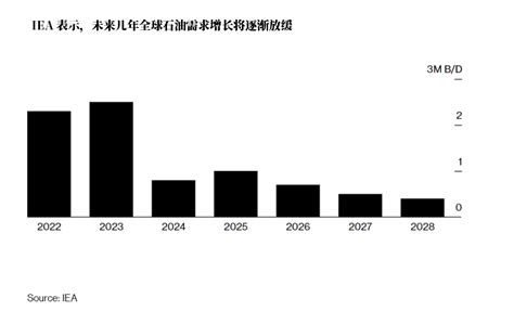 石油需求大滑坡要来了？iea：峰值已迫在眉睫！ 市场参考 金十数据