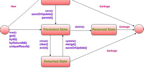 Explain About Hibernate Object Life Cycle My Journey On Java Ranga