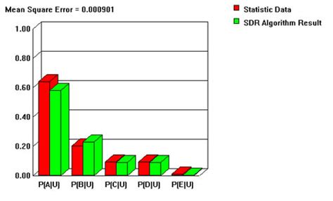 16 The Comparison Between The Sdr And The Statistics Data U Is The Download Scientific
