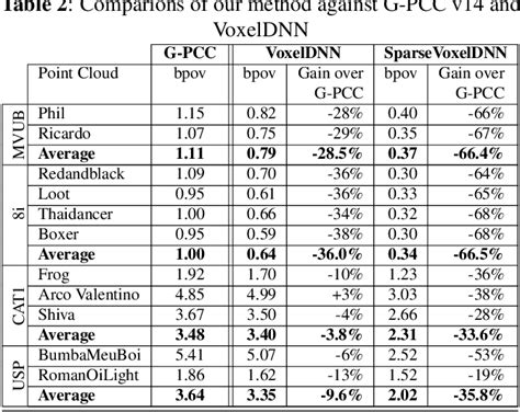 table 2 from learning based lossless point cloud geometry coding using sparse tensors semantic