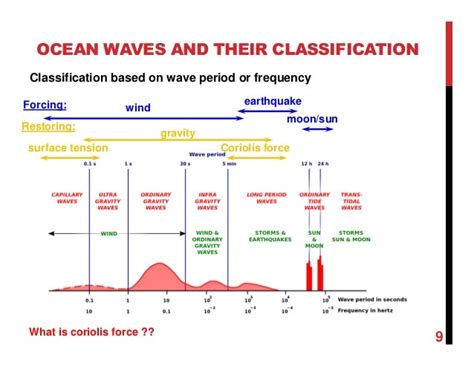 Chapter 2 Wave And Tides With Examples