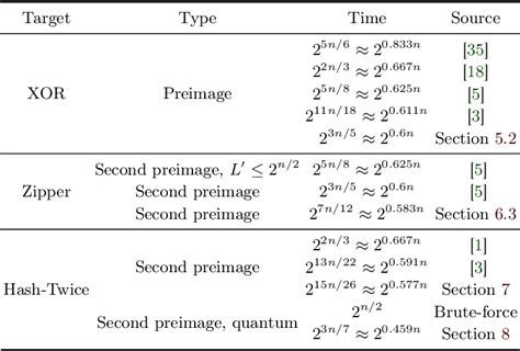 table 2 from improving generic attacks using exceptional functions