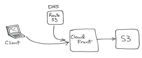 Static Ssl Site Hosting With S3 And Cloudfront