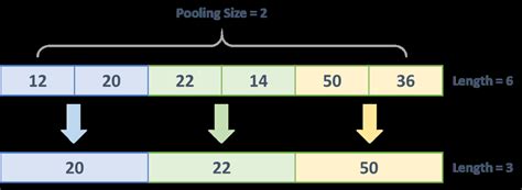 1d max pooling operation download scientific diagram