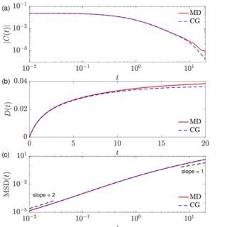 VACF C T Diffusion Coefficient D T And MSD Predicted By The CG