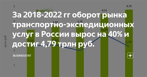 За 2018 2022 гг оборот рынка транспортно экспедиционных услуг в России вырос на 40 и достиг 4