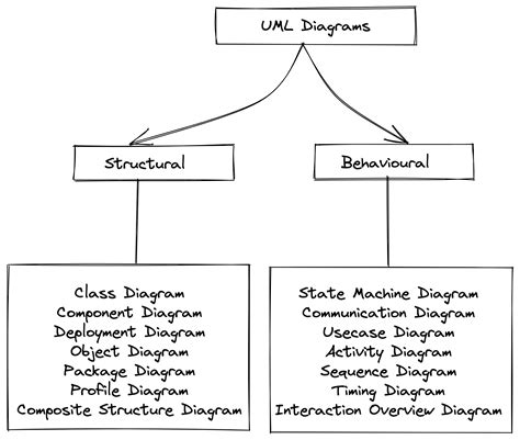 Uml Diagrams
