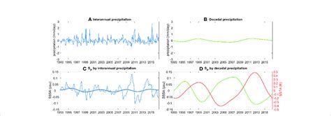 A Interannual And B Decadal Precipitation Variations Mm Day 1 Download Scientific