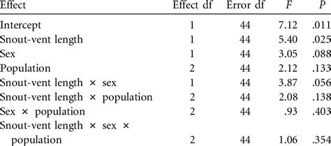 Inferential Statistics For The Most Likely General Linear Mixed Model Download Scientific