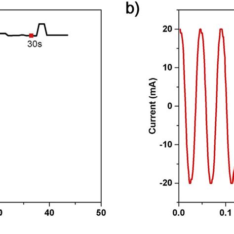 A Root Mean Square Current Value For Samples Prepared For Different Download Scientific