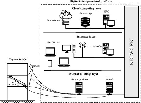 Development Of A Digital Twin Operational Platform Using Python Flask