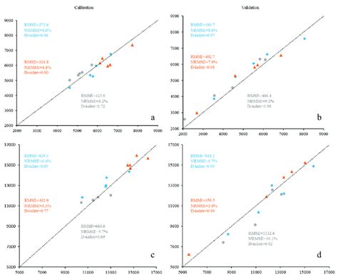 Evaluation Between Measured And Simulated Grain Yield A And B And Download Scientific Diagram