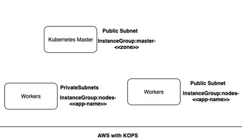 Amazon Web Services Kubernetes Cluster In Public And Private Topology
