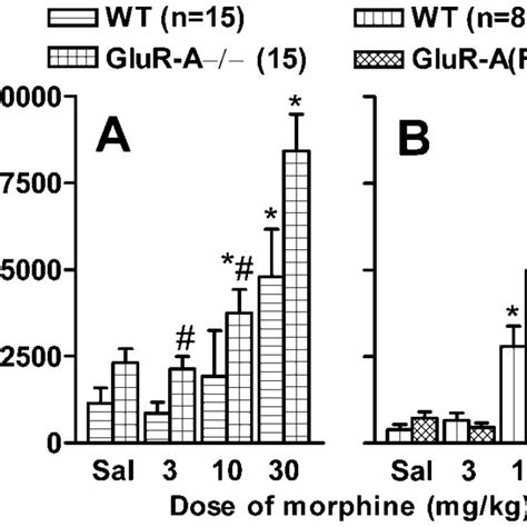 Dose Dependency Of Acute Subcutaneous Morphine Injection On Horizontal