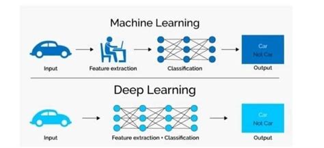 Kirti Singh On Linkedin Machinelearning Deeplearning