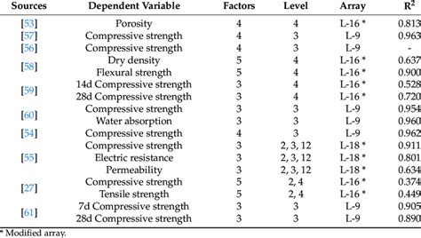 Taguchi Method And Regression Analysis Download Scientific Diagram