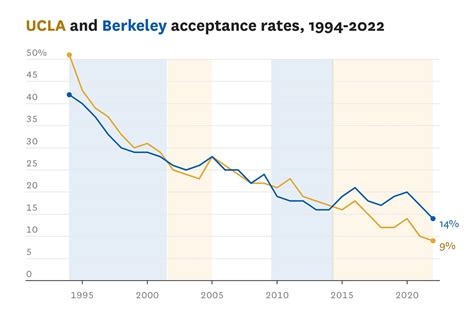 Uclas Acceptance Rate Has Plunged In Recent Years These Charts Show