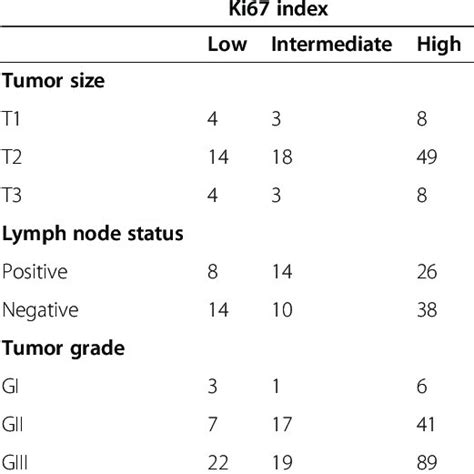 Correlation Of Ki67 Index With Tumor Size Lymph Node Status And Tumor
