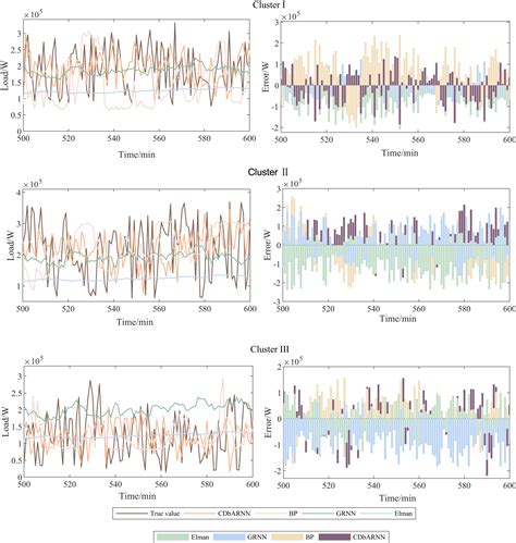 Clustering And Dynamic Recognition Based Auto Reservoir Neural Network A Wait And See Approach