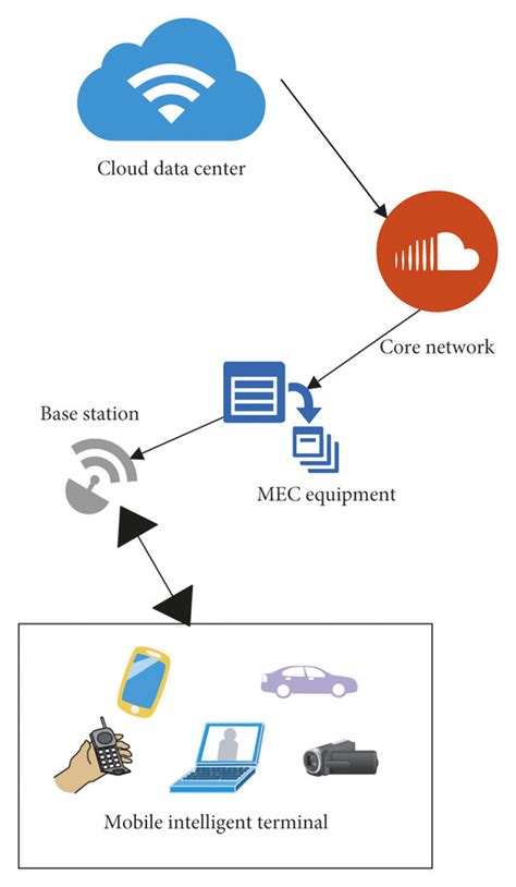 MEC Basic Network Architecture In 5G Network Download Scientific Diagram