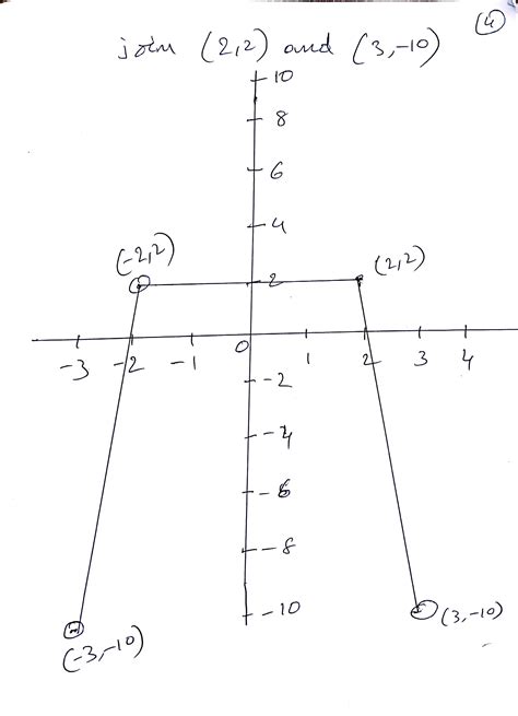 Solved Use The Graph Off X Shown Below To Select The Correct