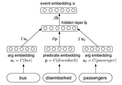 Script Learning Natural Language Understanding Wiki Fandom