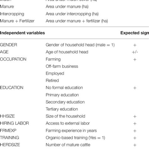 Definition Of Dependent And Explanatory Variables Download