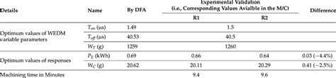 desirability function analysis based predictions for optimization and