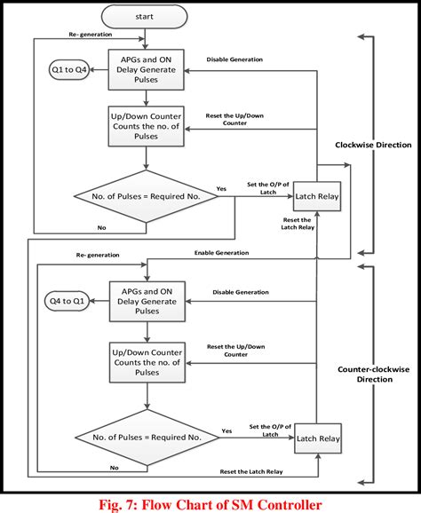 Figure 7 From Design And Realization Of A Stepper Motor Driver With Plc
