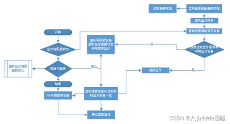 微信小程序蓝牙流程及代码小程序蓝牙配网代码 Csdn博客