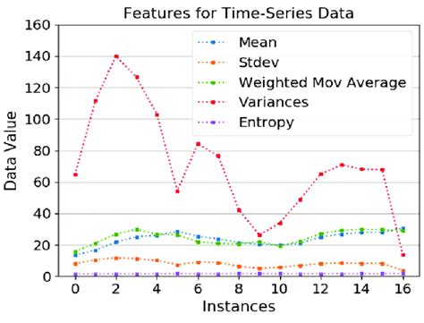 Extracted Features For Time Series Analysis Download Scientific Diagram