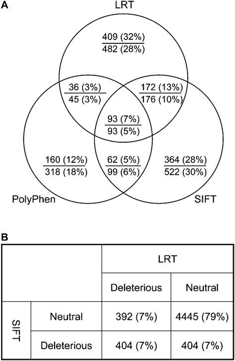 Comparison Of Sift Polyphen And The Likelihood Ratio Test Lrt Download Scientific Diagram