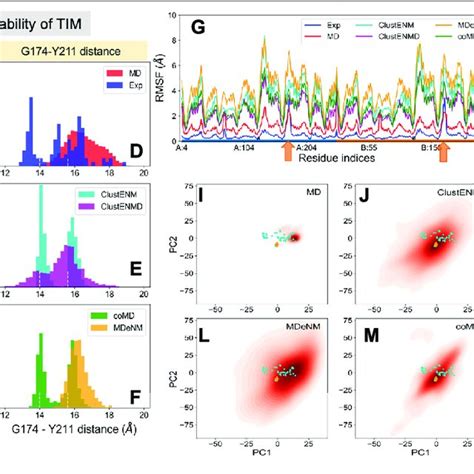 Comparison Of The Ensembles Of Conformers Experimentally Observed And