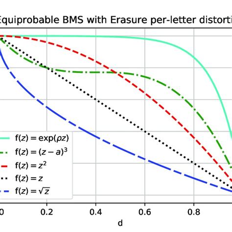 R F D For The Binary Memoryless Source With P 05 And Erasure