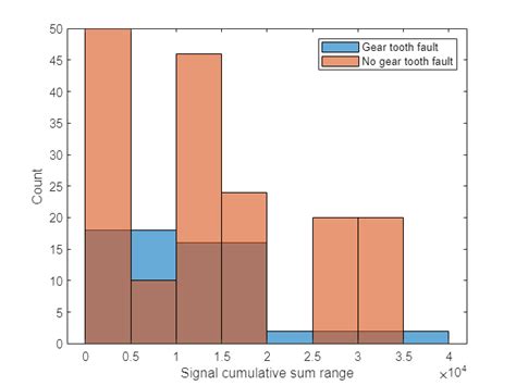Using Simulink To Generate Fault Data Matlab And Simulink Mathworks