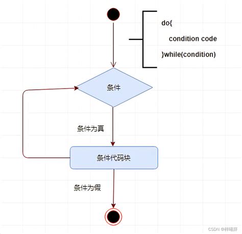 C语言之循环语句 Csdn博客