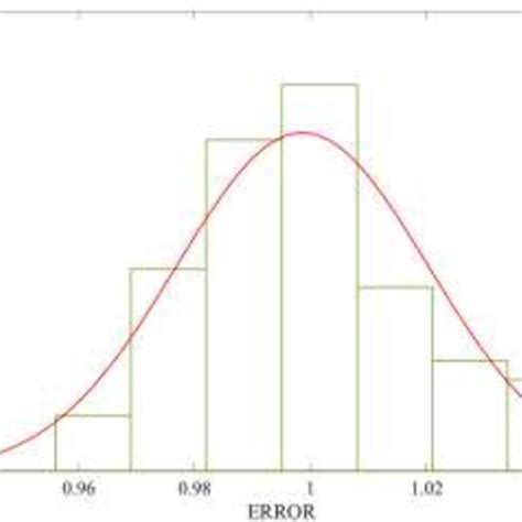 Probability Distribution Fitting Graph For The Error Download