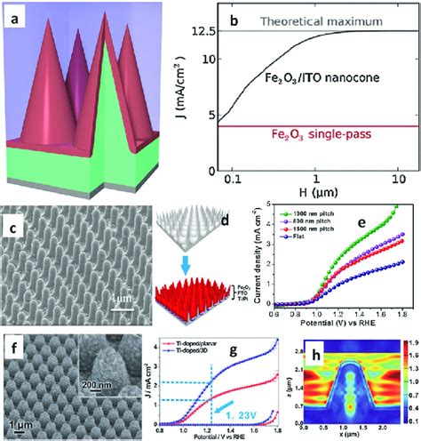 A Coreshell Nanocone Arrays With A Three Dimensional View Of The Download Scientific Diagram