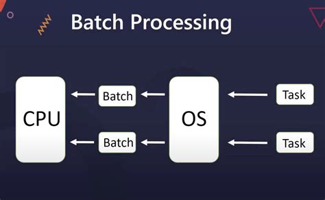 Batch Processing Operating System Operating Systems
