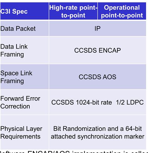 Figure 1 Prototyping Ip Over Ccsds For Manned Space