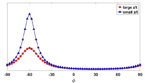 Typical variation of ρ R T versus ϕ Download Scientific Diagram