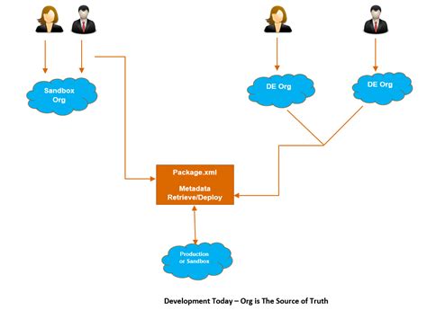 Salesforce Developer Experience Part I Salesforce Turtle