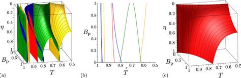 Non Classicality Phase Diagrams For Noiseless Two Mode States Beyond Download Scientific