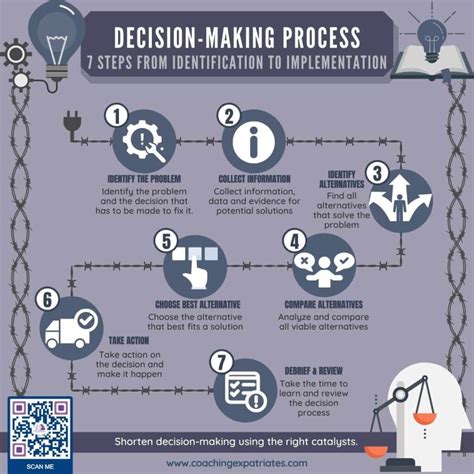 7 Step Ethical Decision Making Model 7 Steps Of The Decision Making