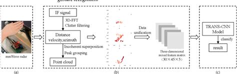 Figure 1 From Trans Cnn Based Gesture Recognition For Mmwave Radar Semantic Scholar