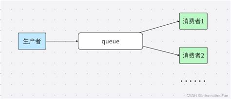 Springamqp Workqueue消息队列模型的理解与使用spring 消息队列 Csdn博客